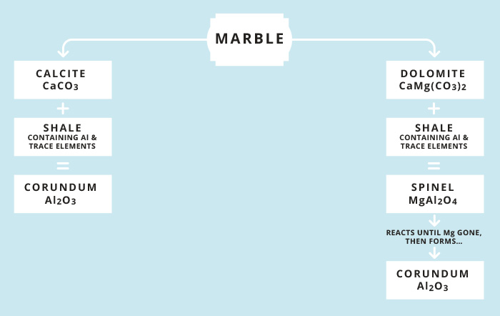 Corundum - How Do Sapphires and Rubies Form?
