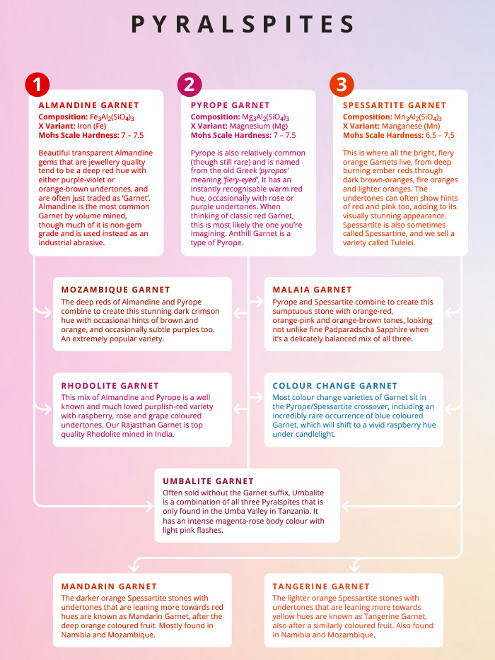Gemstone Family Tree: Garnet