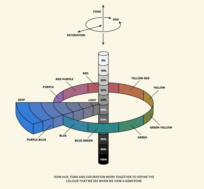 Hue, Tone & Saturation: Defining Colour In A Gemstone
